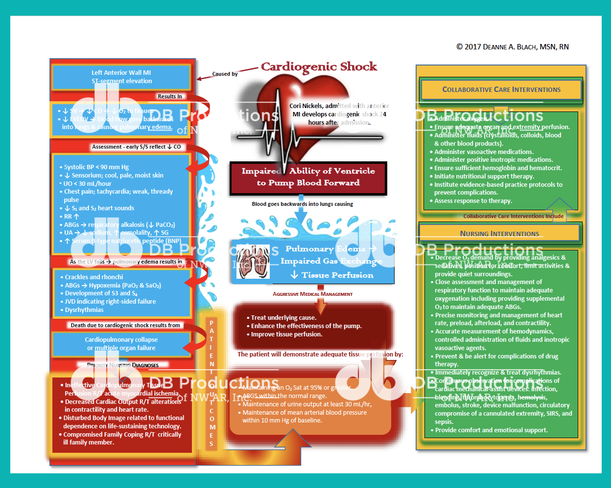 Cardiogenic Shock Concept Map | Deanne Blach - DB Productions Cardiogenic Shock Concept Map | Deanne Blach - DB Productions