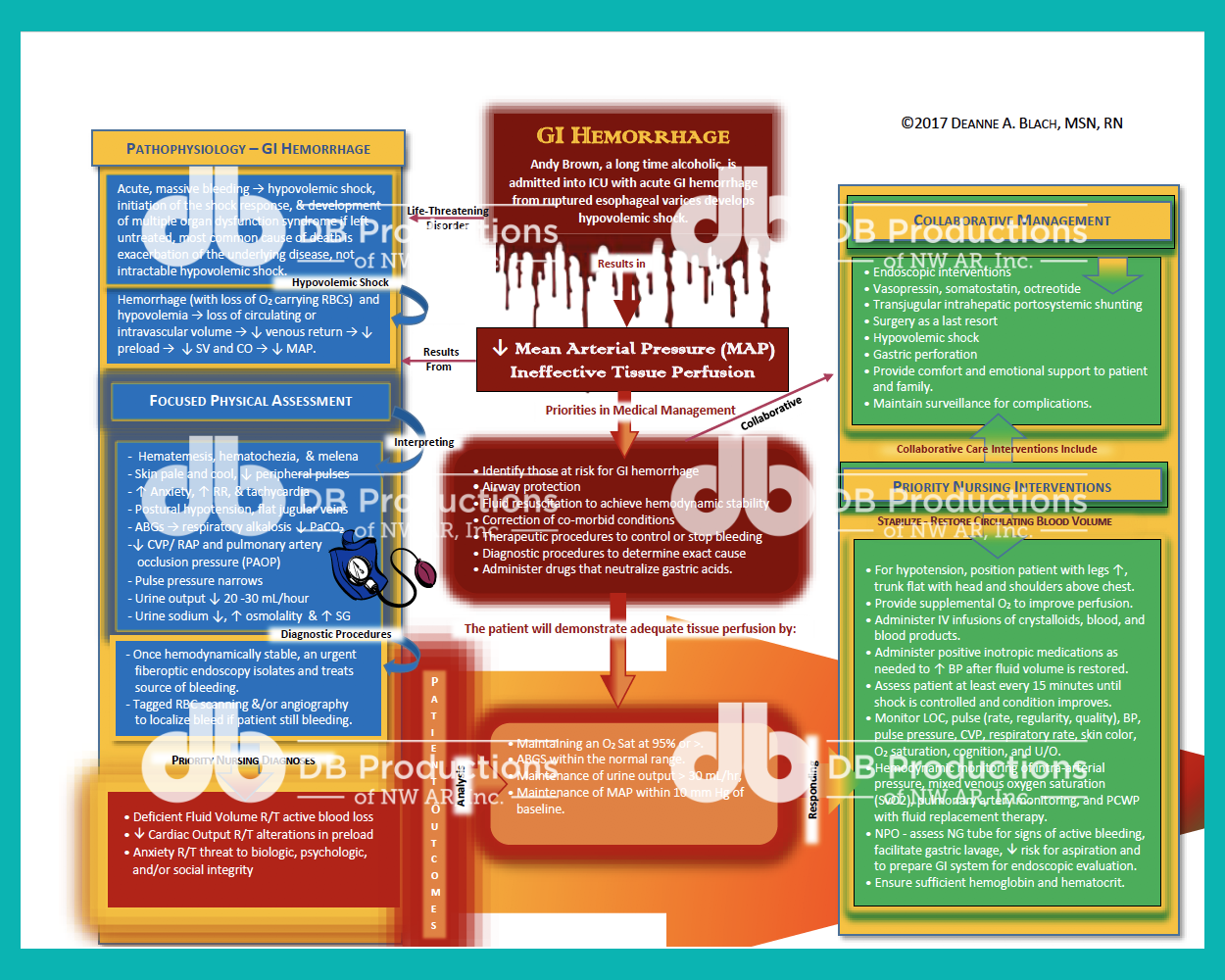 GI Hemorrhage Concept Map | Deanne Blach - DB Productions GI Hemorrhage Concept Map | Deanne Blach - DB Productions