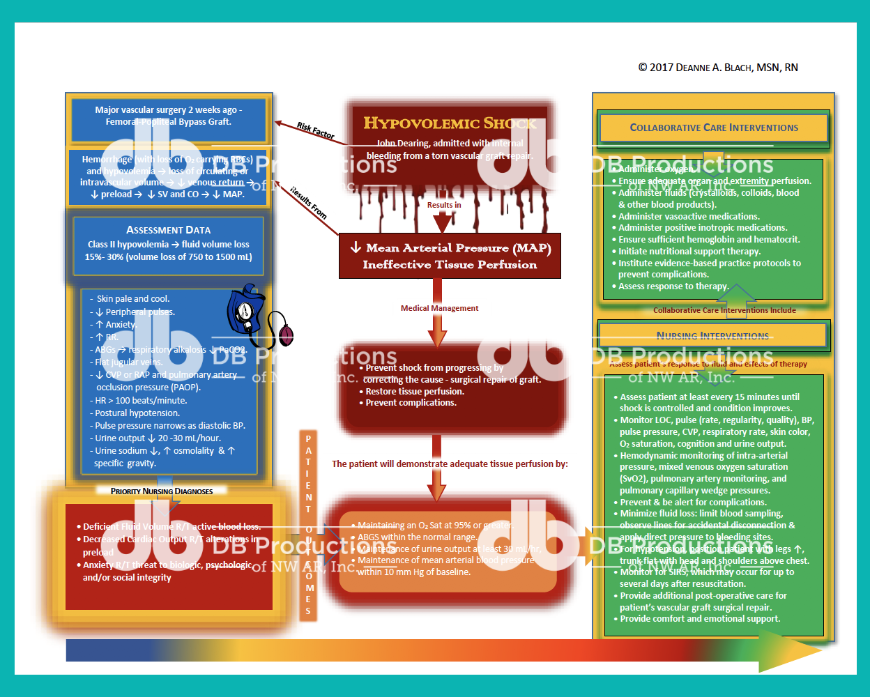 Hypovolemic Shock Concept Map | Deanne Blach - DB Productions Hypovolemic Shock Concept Map | Deanne Blach - DB Productions