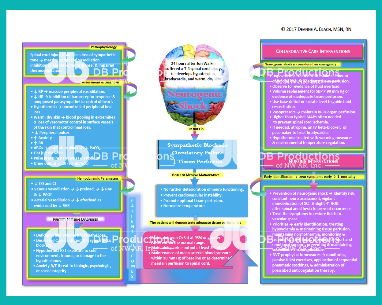 Neurogenic Shock Concept Map | Deanne Blach - DB Productions Neurogenic Shock Concept Map | Deanne Blach - DB Productions