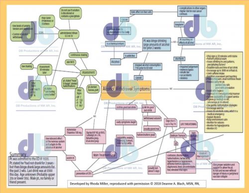 Septic Shock Concept Map | Deanne Blach - DB Productions
