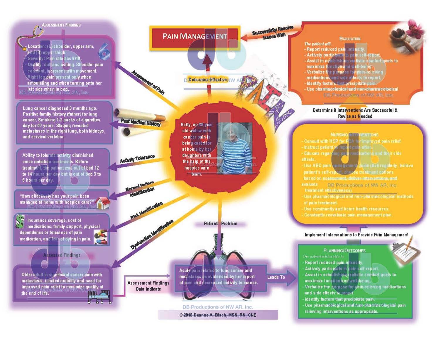 Pain Management Concept Map | Deanne Blach - DB Productions Pain Management Concept Map | Deanne Blach - DB Productions