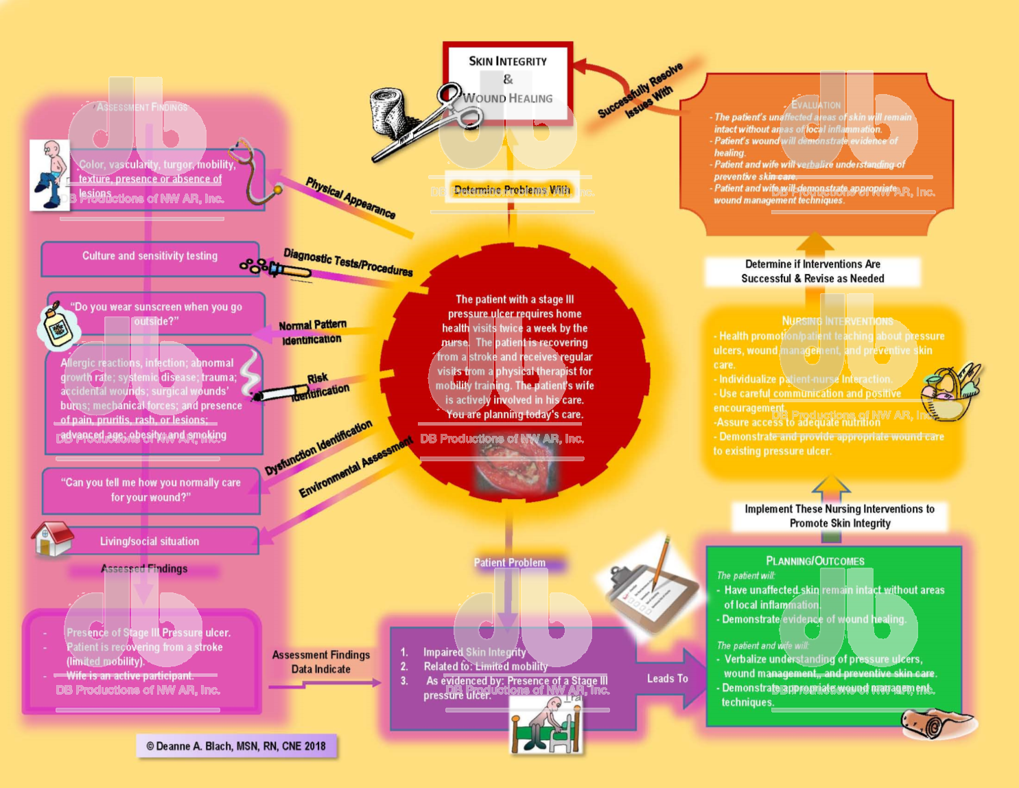 Skin and Wound Concept Map | Deanne Blach - DB Productions Skin and Wound Concept Map | Deanne Blach - DB Productions