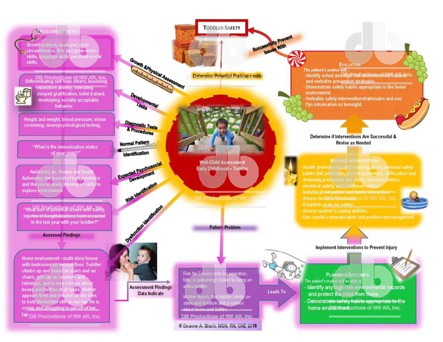 Toddler Safety Concept Map | Deanne Blach - DB Productions Toddler Safety Concept Map | Deanne Blach - DB Productions