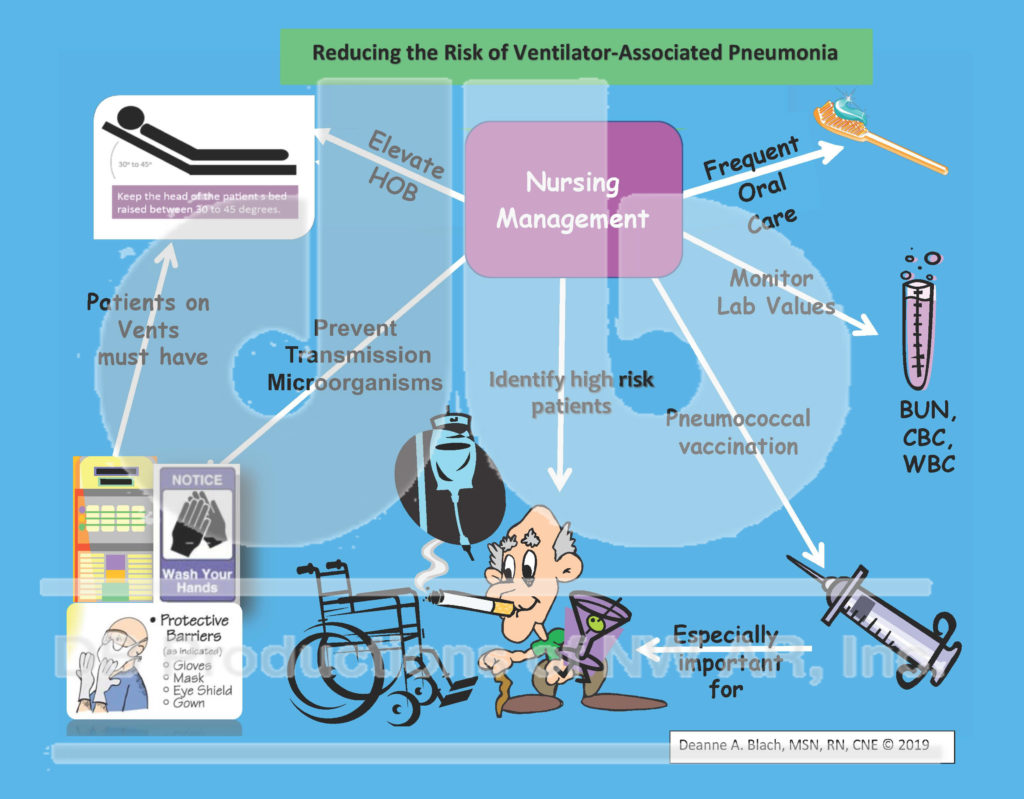 Ventilator-Associated Pneumonia Concept Map | Deanne Blach - DB Productions