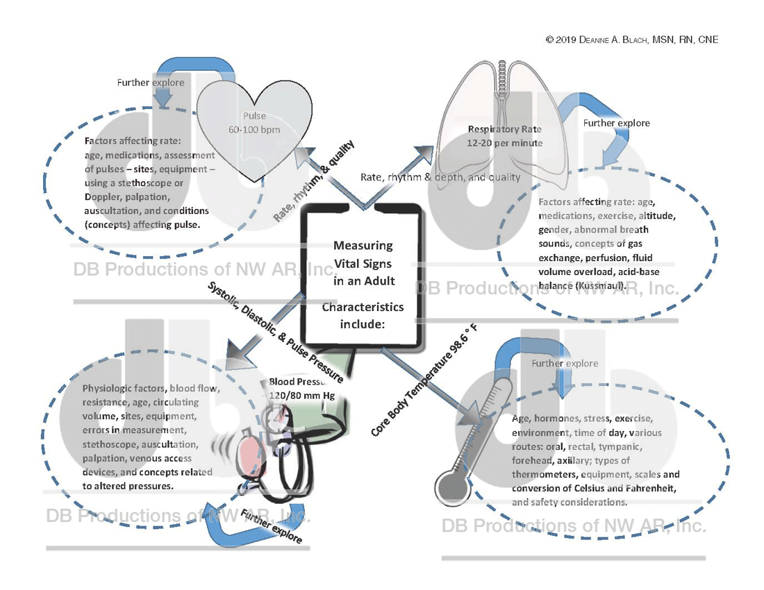 Vital Signs Characteristics Concept Map | Deanne Blach - DB Productions Vital Signs Characteristics Concept Map | Deanne Blach - DB Productions